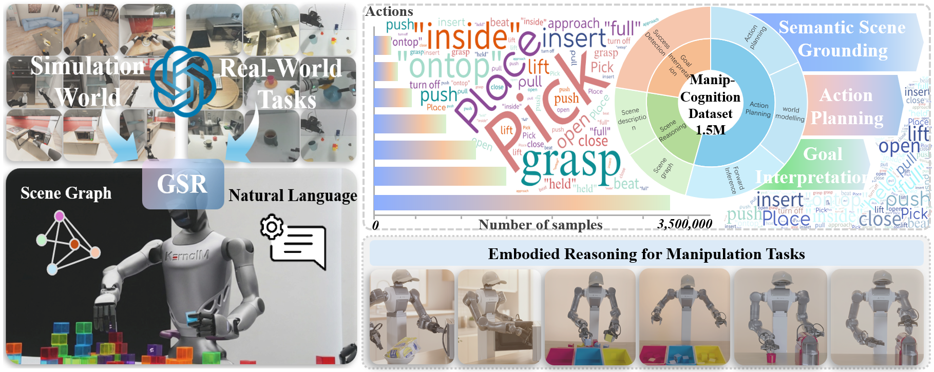 GSR: Learning Structured Reasoning for Embodied Manipulation